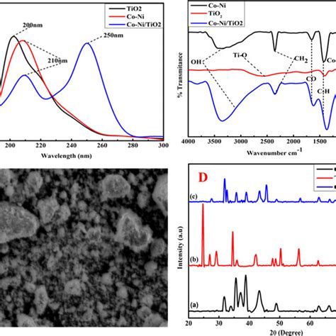 A Uv Visible Analysis Of Tio2 Co Ni And Co Ni Tio2 B Ftir Download Scientific Diagram