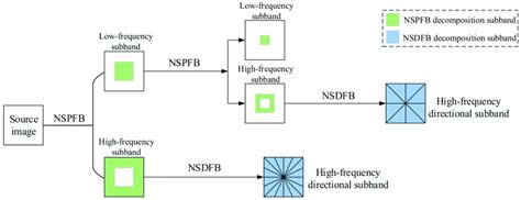 Structure Block Diagram Of Non Subsampled Contourlet Transform Nsct Download Scientific