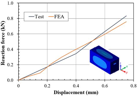 Comparison Of The Fea And The Test Results A Bending Md B Download Scientific Diagram