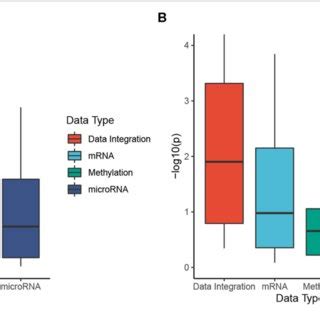 Evaluation Of Risk Prediction Using Concordance Index C Index And Download Scientific
