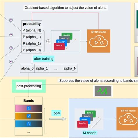 Overview Of Our Neural Band Search Nbs Makes The Discrete Band Search Download Scientific