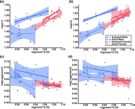 Ordinary Least Squares Ols Plots Of Log Transformed Variables On