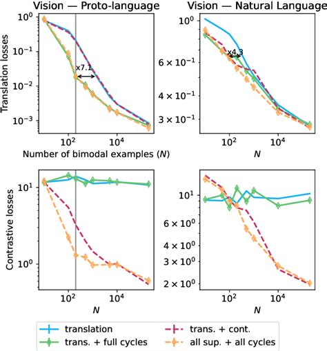 Semi Supervised Multimodal Representation Learning Through A Global Workspace