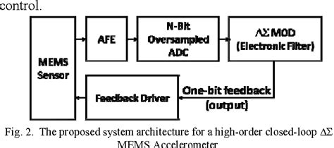 Figure 2 From Reconfigurable Closed Loop Digital ΔΣ Capacitive Mems Accelerometer For Wide