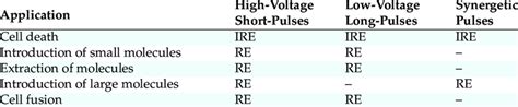 Electroporation Applications And Related Pulse Parameters Download Scientific Diagram