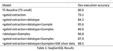 Seqgensql A Robust Sequence Generation Model For Structured Query Language