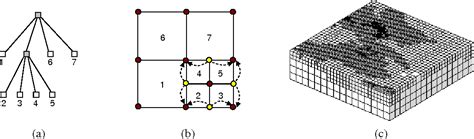 Figure 21 From Scalable Parallel Octree Meshing For Terascale Applications Semantic Scholar