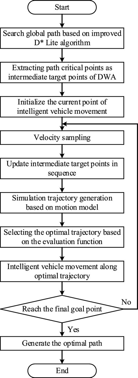 flow chart of improved d lite and idwa fusion algorithm download