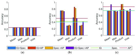 Accuracy Of Experiments With Different Combinations A Softmax As