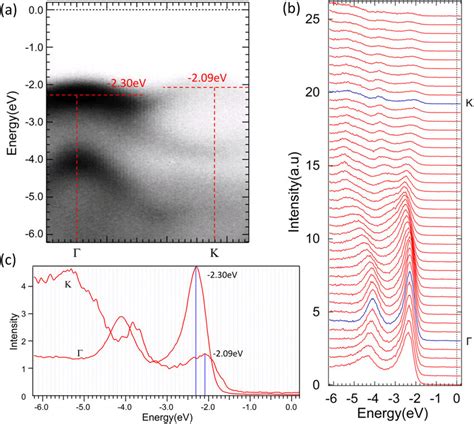 Arpes Spectrum And Analysis Curves Of Sample B A Room Temperature