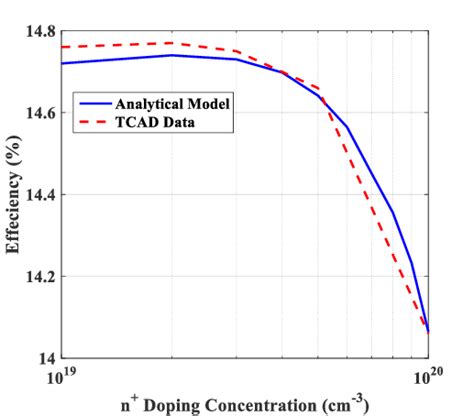 Npn Microstructure Efficiency By Analytical Model Vs Silvaco Tcad