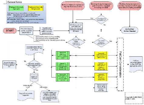 Patent Letter Of Assurance Process Flowchart In The Ieee Sa Download