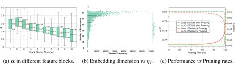 Figure 3 From Differentiable Neural Input Search For Recommender Systems Semantic Scholar