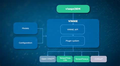Optimizing Inference Engines One Api To Rule Them All Visage Technologies