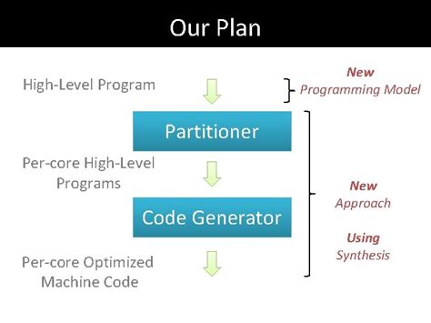 Programming Model And Synthesis For Lowpower Spatial Architectures