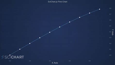 getting started create a line chart with scichart js