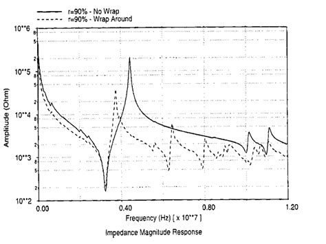 2d Finite Element Simulation Of 90 Subdiced Array Element With And