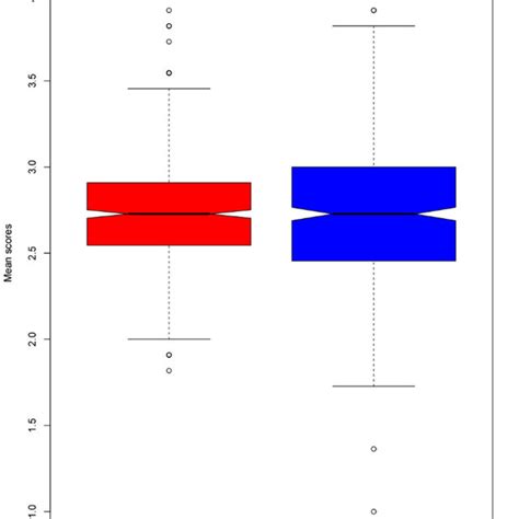 A Histogram Of Mean Scores And B Box Plot Of Mean Scores By Gender Download Scientific