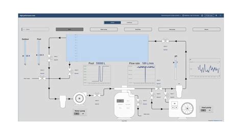 Thingsboard On Linkedin Scada High Performance Hmi Is Now Available In Thingsboard