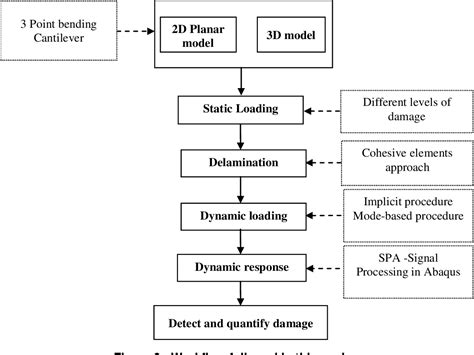 Figure 2 From Vibration Based Structural Health Monitoring Of Composite