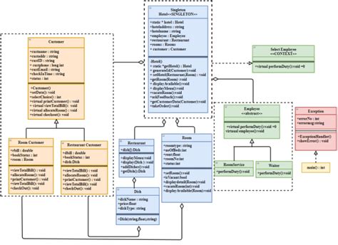 Github Shefalidigikarhotel Management System The System Is