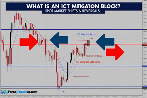 Ict Breaker Block Vs Mitigation Block Opofinance
