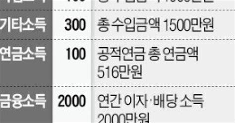 국세청 15일부터 연말정산 간소화 서비스年급여 333만원 넘는 부양가족 기본공제 안돼 국세청 15일부터 연말정산 간소화 서비스年급여 333만원 넘는 부양가족 기본공제 안돼