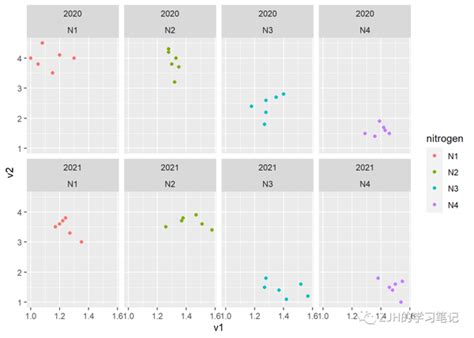 Tidyverse自学笔记 Ggplot2之分面 知乎