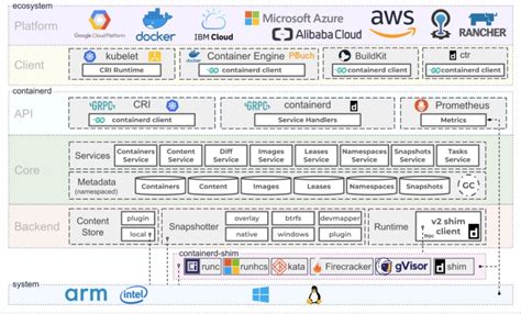 A Discussion On Container Runtime Starting With Dockershim Being Deleted By Kubernetes