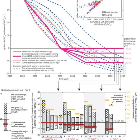 Illustration Of Scenario Variation And Differences Between The Scenario Download Scientific