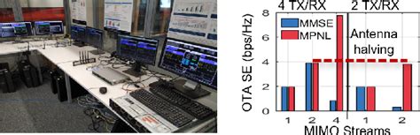 Figure 2 From Mu Mimo Open Ran Phy With Linear And Massively Parallelizable Non Linear