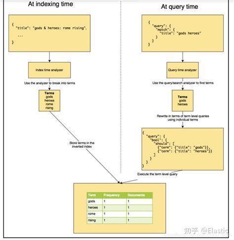 Elasticsearch Analyzer 知乎