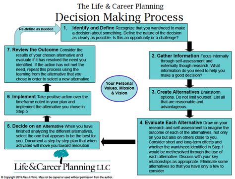 Career Decision Making