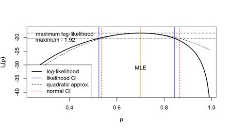 11 Likelihood Based Confidence Interval And Likelihood Ratio Statistics 2 Statistical