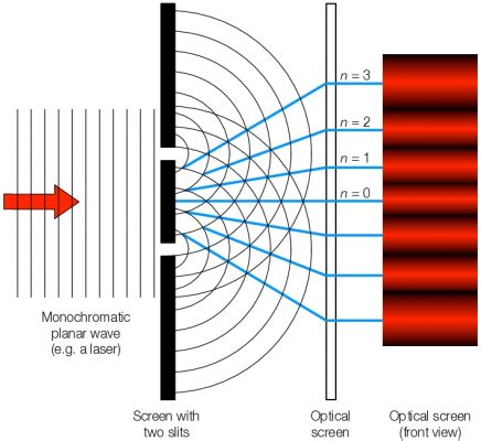 Double Slit Diffraction Diagram NUSTEM