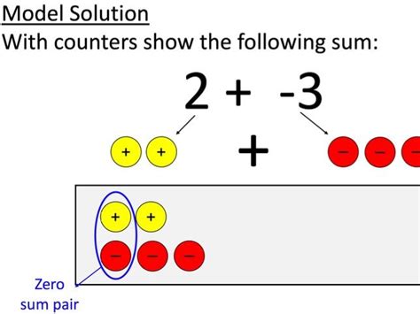 Adding And Subtracting Negatives Using Counters Teaching Resources