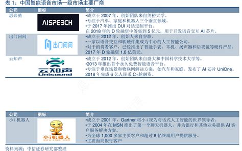中国智能语音市场一级市场主要厂商 行行查 行业研究数据库
