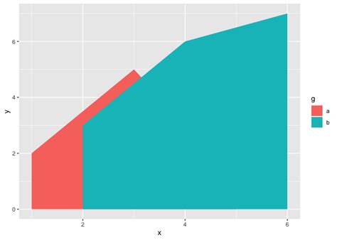 helper stat for `geom area ` · issue 4850 · tidyverse ggplot2 · github