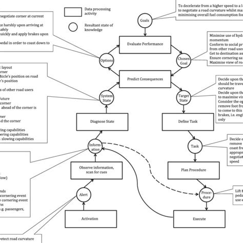 Decision Ladder For Deceleration To Slower Speed Download Scientific