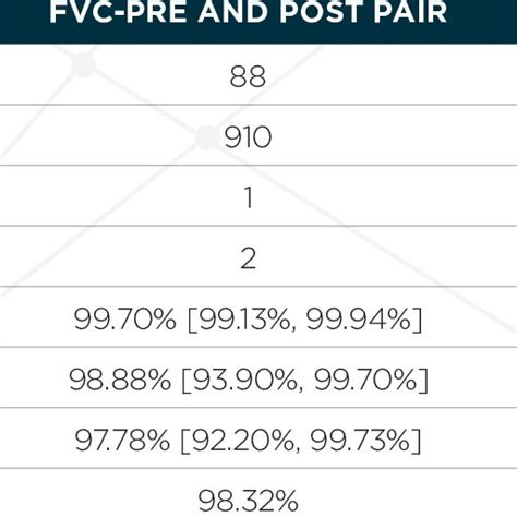 Performance Of Nlp Extracted Fev And Fvc For Pre And Post Pairs Download Table
