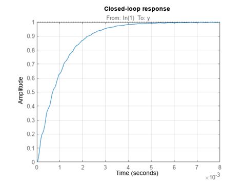 Fixed Structure H Infinity Synthesis With Hinfstruct Matlab And Simulink