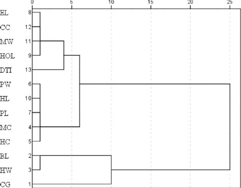 Dendrogram Based On Euclidean Distance Dendrogram Illustrating The Download Scientific Diagram