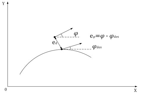 Distance Deviation And Heading Deviation Download Scientific Diagram