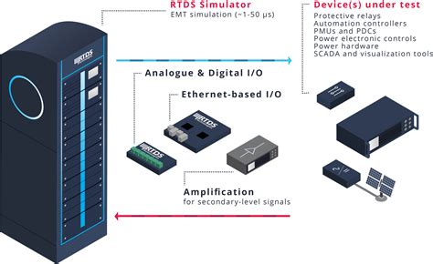 Testing Electric Railway Systems With The Rtds® Simulator Rtds Technologies