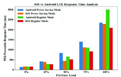 Android Vs Ios Lte 95th Percentile Plot With Varying Load Download