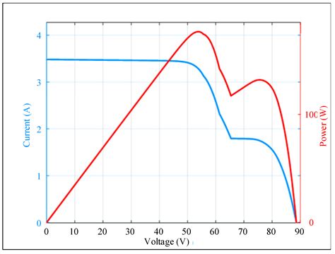 Energies Free Full Text Maximum Power Point Tracking Of