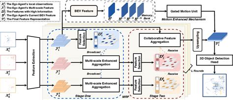 Figure 1 From Multi Agent Collaborative Perception Via Motion Aware Robust Communication Network