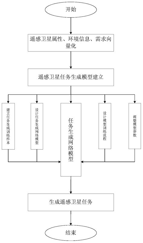 Autonomous Remote Sensing Satellite Task Generation Method Eureka