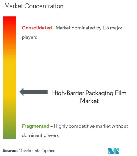 High Barrier Packaging Films Market Growth Size Trends And Share