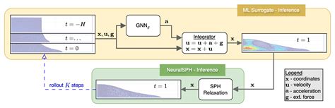 Neural Sph Improved Neural Modeling Of Lagrangian Fluid Dynamics